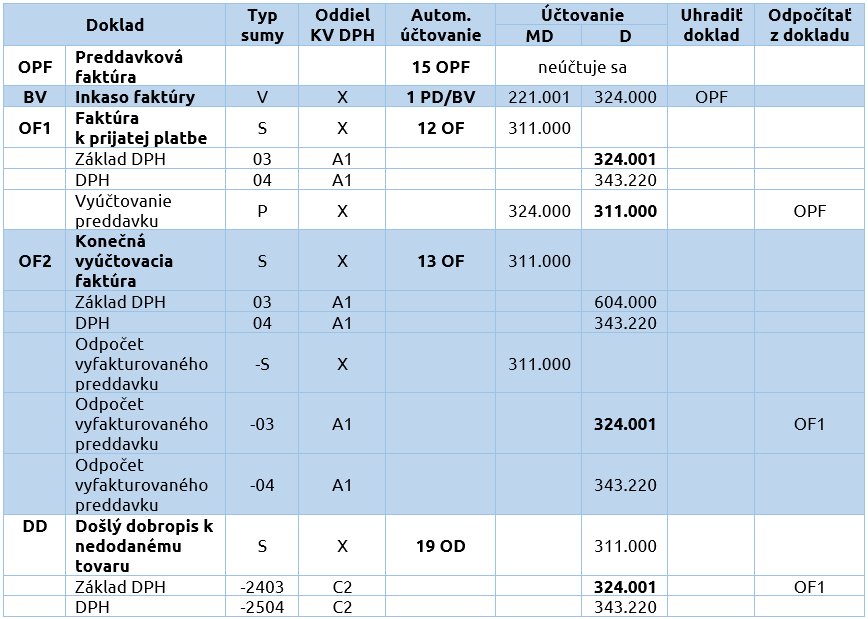 Tuzemské prijaté preddavky a dobropis